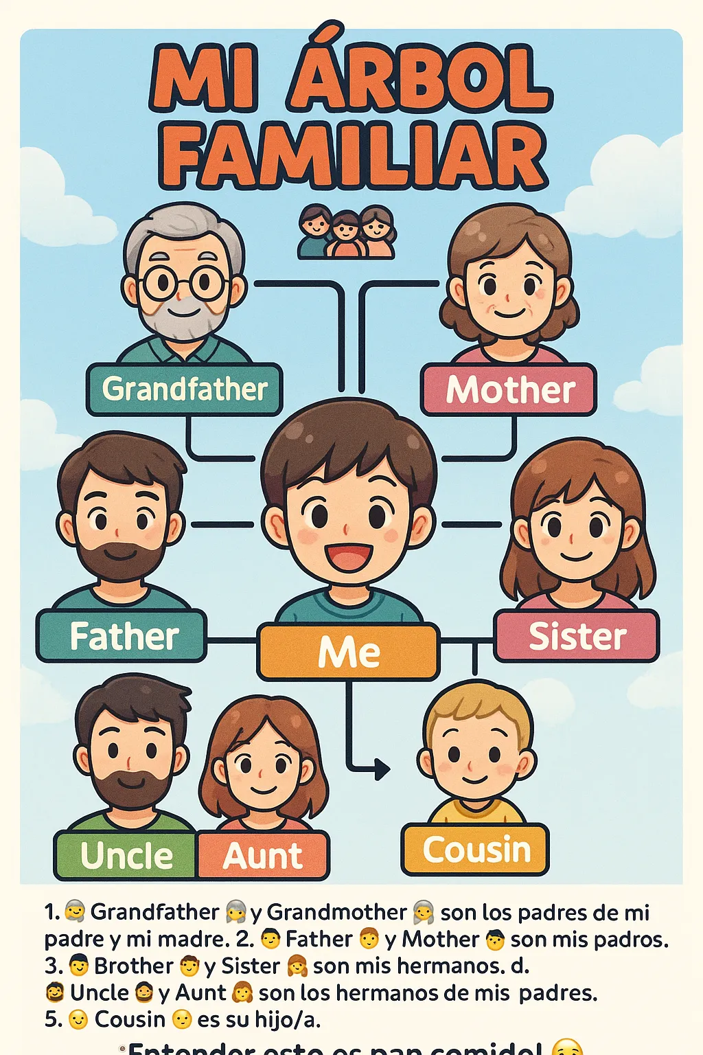 Estructura del árbol genealógico familiar. | ARTi